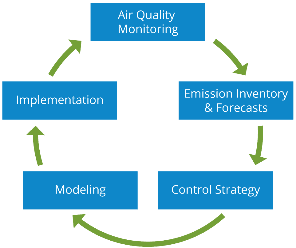 Air Quality Planning - Ventura County Air Pollution Control District